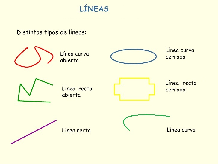 La ventana de mi clase. 1º de Primaria: TIPOS DE LÍNEAS: rectas, curvas ...