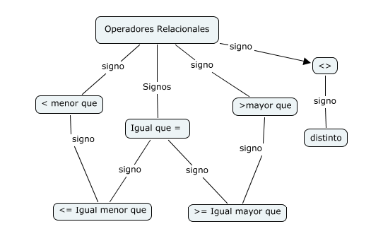 Office Excel : FORMULAS:OPERADORES RELACIONALES