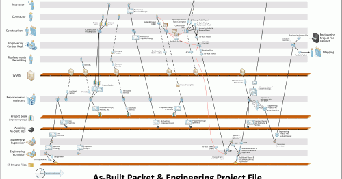 Ideationizing: As-Built Document Flow