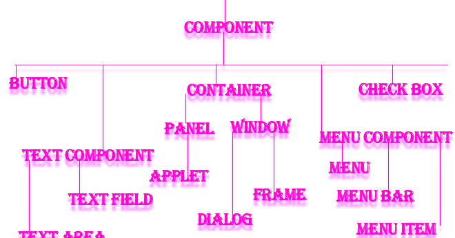 Abstract Window toolkit (AWT) in java