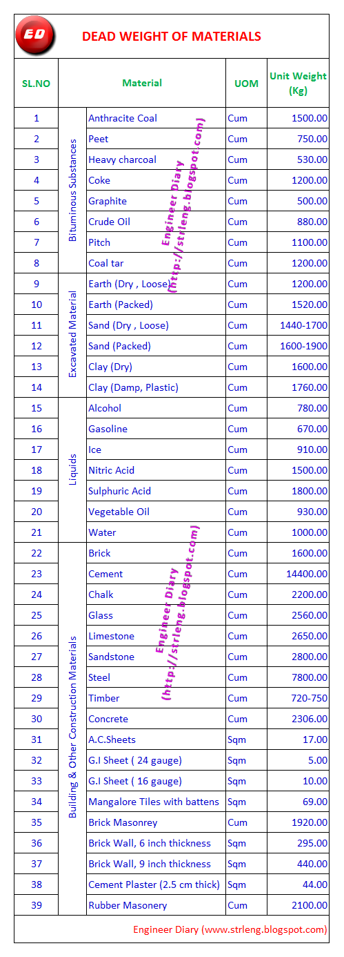 Dead Weight of Construction Materials ~ Engineer Diary