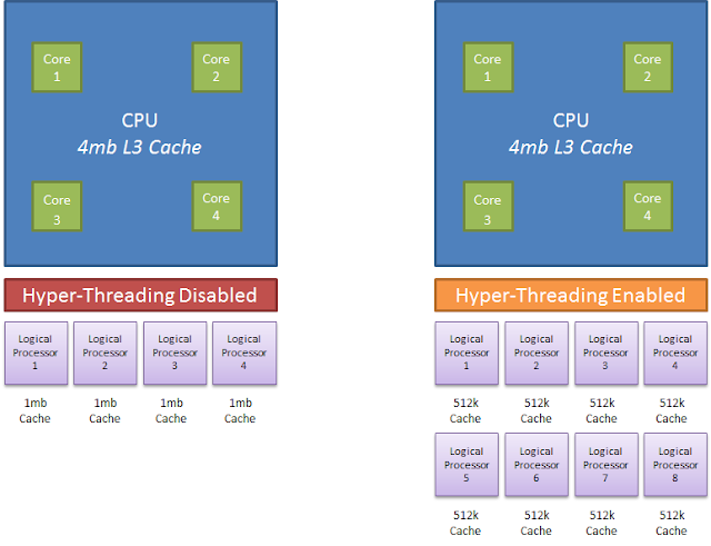 SQL Strategy: How does Hyper-Threading work and when to use it on Microsoft SQL Server