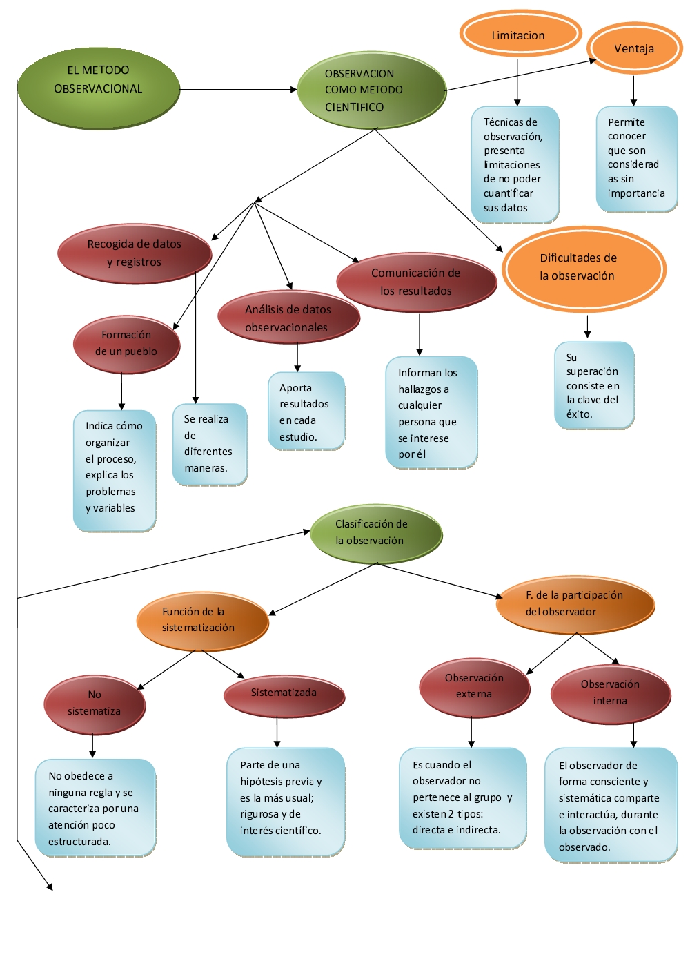 Tecnicas de observacion y entrevistas de la psicologia: MAPA CONCEPTUAL ...