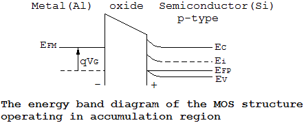 VLSI Design: METAL OXIDE SEMICONDUCTOR (MOS) TRANSISTOR