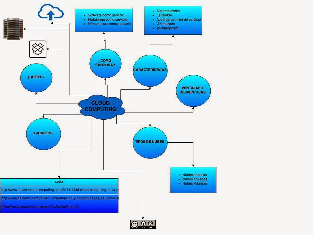 Sistemas de informacion empresariales: MAPA MENTAL:CLOUD COMPUTING ANDER COELLO PEREZ