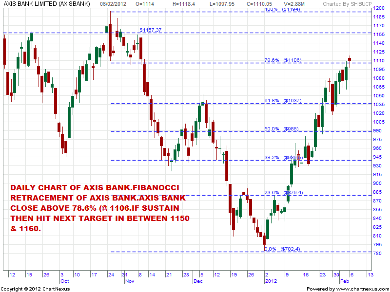 CHARTS AND PATTERNS ANALYSIS: AXIS BANK ANALYSIS