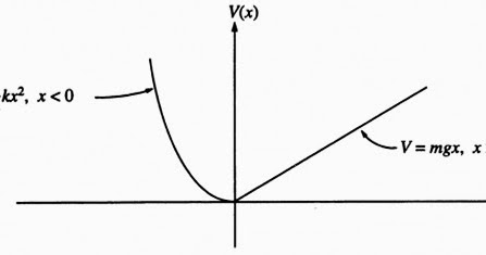 Physics Problems & Solutions: Classical Mechanics - Period of the Motion