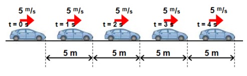 Gerak Lurus Beraturan Mata Pelajaran IPA Kelas VII Atau 7 SMP atau ...