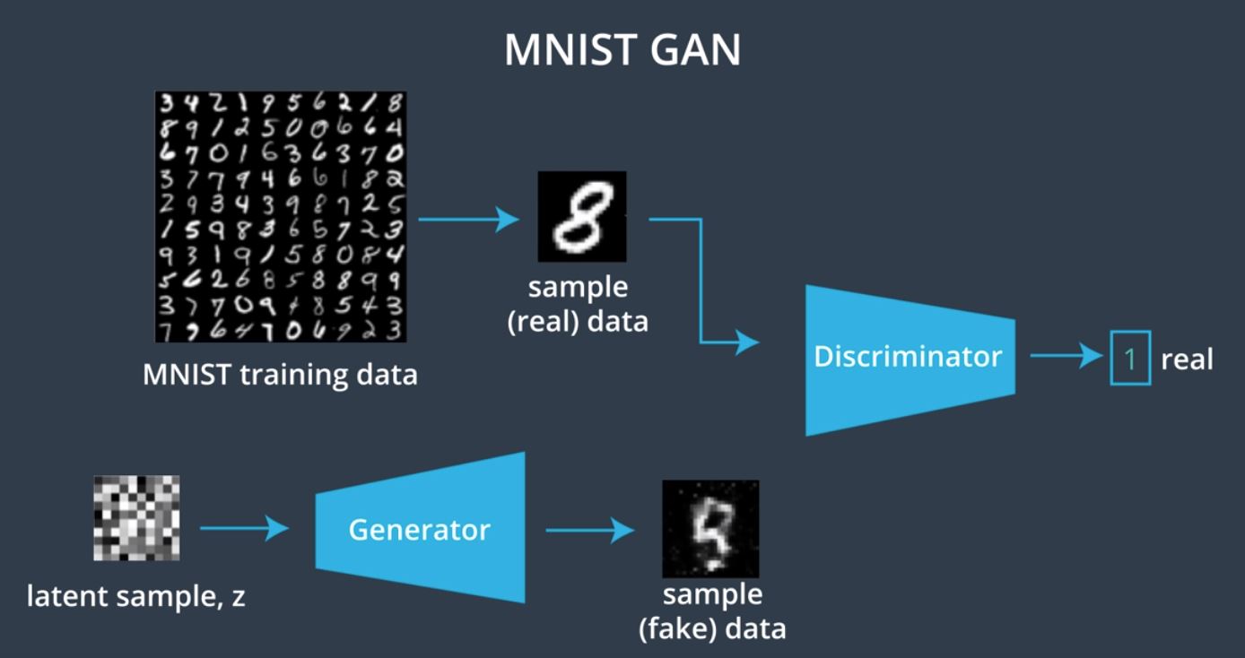 Web Snippets: MNIST GAN