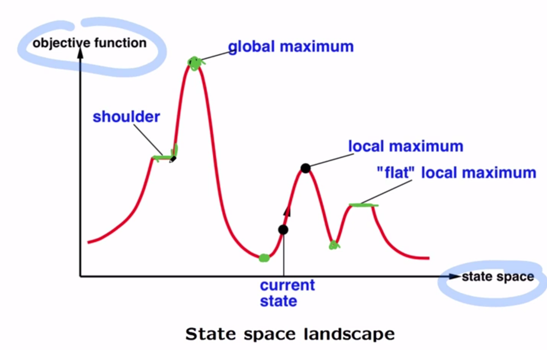 Sonny不讀不行: AI 筆記12 - Local Search & Generic Algorithms