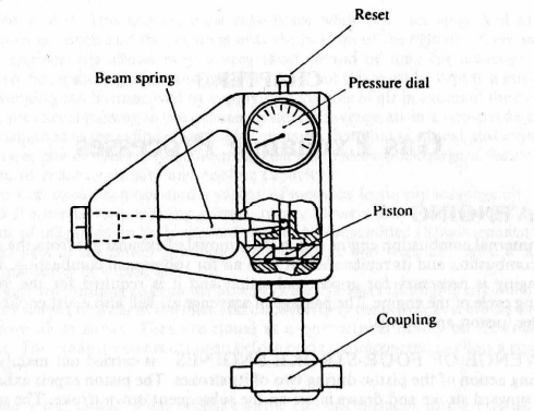 Indicator Diagram and Indicating Instrument | Explained | Marine InfoSite