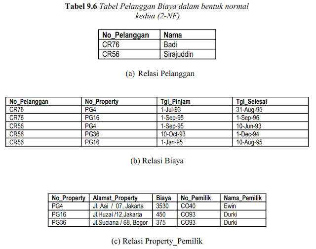 Belajar Sesuatu: Normalisasi Database