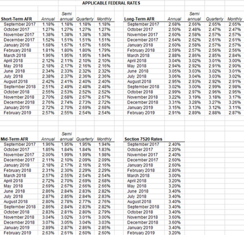 RUBIN ON TAX: APPLICABLE FEDERAL RATES - FEBRUARY 2019
