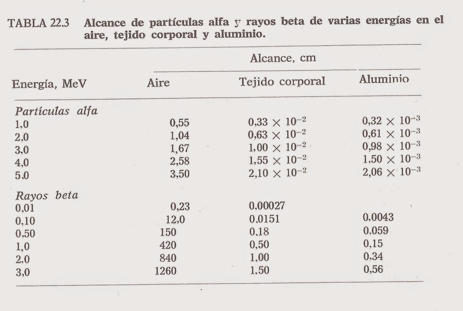 Física, química, matemática...: Radiación
