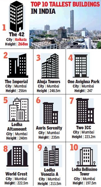 Twenty22-India on the move: Kolkata gets India’s tallest building