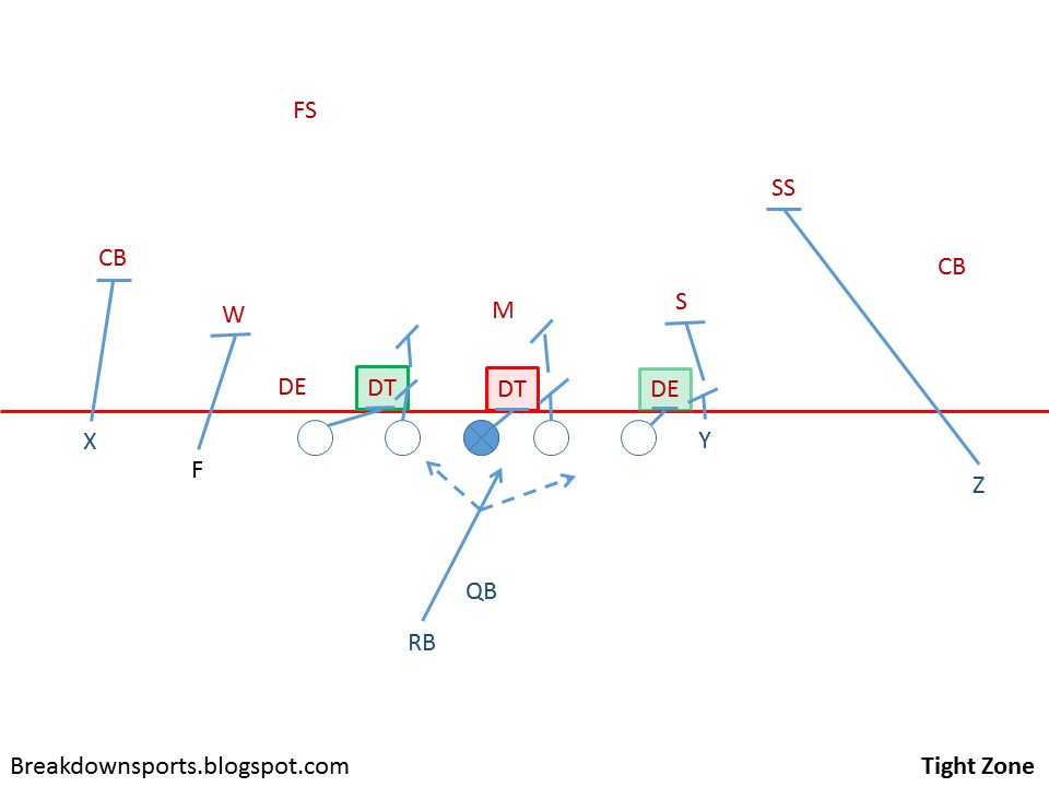 Football Fundamentals: Belly, Tight, Inside, Middle, Outside, Wide Zone ...