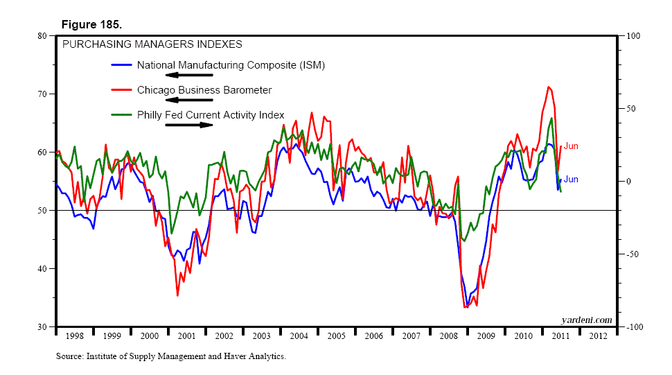 Dr. Ed's Blog: Purchasing Managers Indexes
