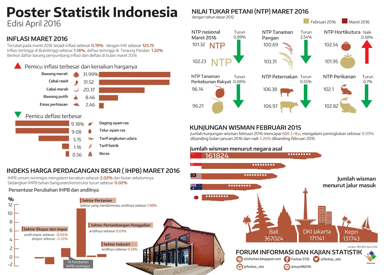 Forkas STIS: Poster Statistik Indonesia April 2016