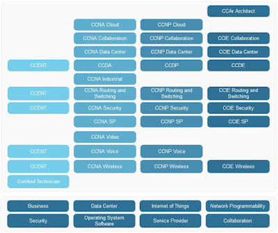 Tinkering Thoughts: Cisco Certification Pathways