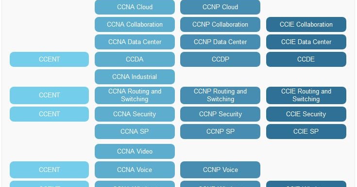 Tinkering Thoughts: Cisco Certification Pathways