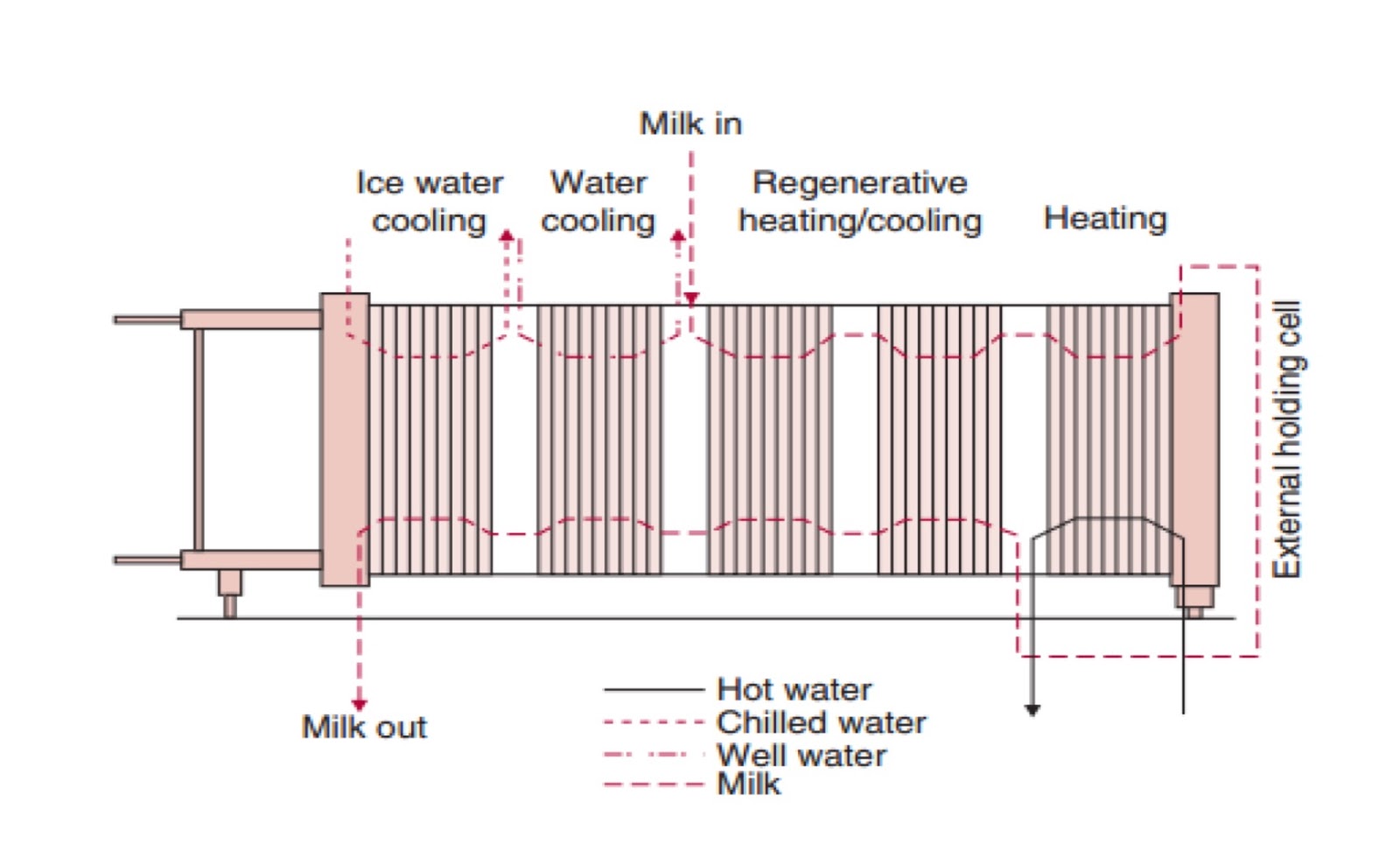 How is the pasteurization process widely used in modern pasteurization ...