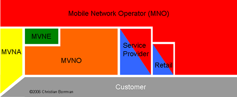 Mobile Virtual Network Operator - MVNO: mvno from a customer ...