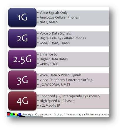 prakrinku: TEKNOLOGI JARINGANG 1G,2G,3G,4G,sampai 5G