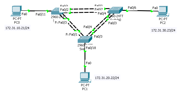 Cyber Space !: Konfigurasi Spanning Tree Protocol (STP) PVST+