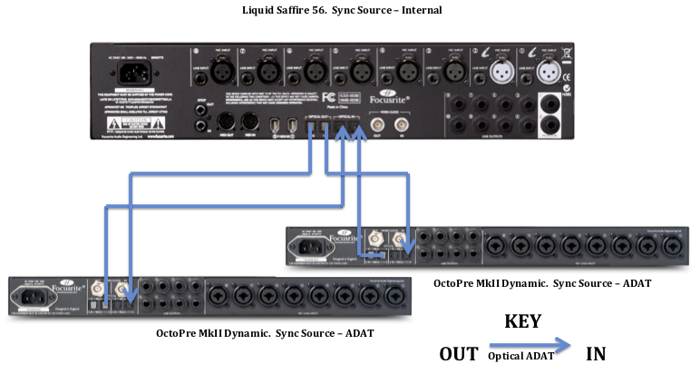 Edición y mezcla: Interfaces de audio Entradas y Salidas