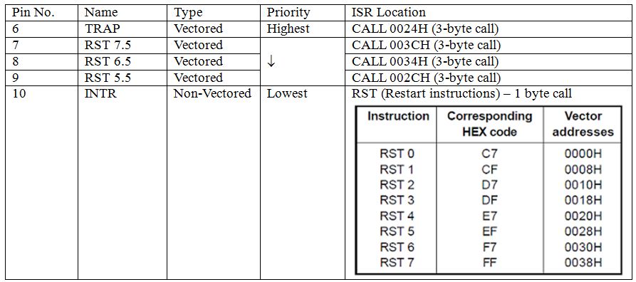 Education for ALL: 8085 Interrupt Pins and Interrupt Priority