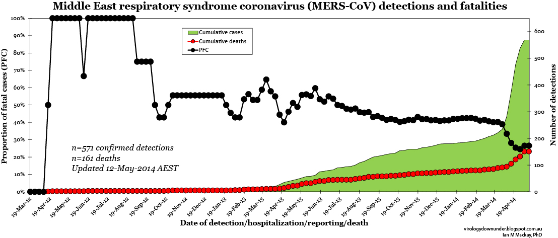 VDU's blog: MERS-CoV detections and deaths: is the war on MERS making ...