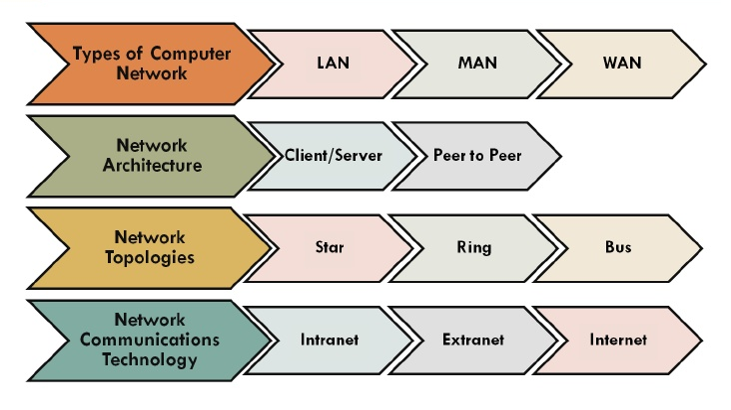 Networking Concepts | IT Fundamentals