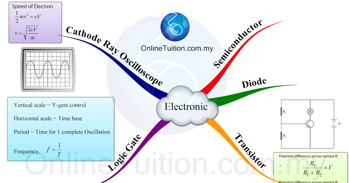 SPM Form 5 Physics Mind Map Formulae List - Chapter 4 | SPM Physics ...