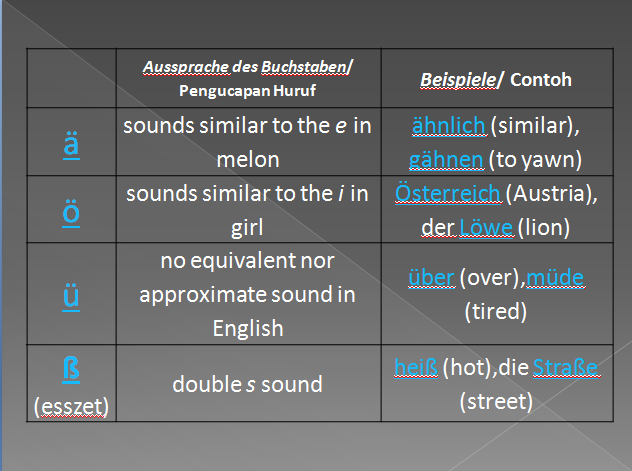 RatmonoHari: Das Alphabet (Huruf dalam bahasa Jerman)