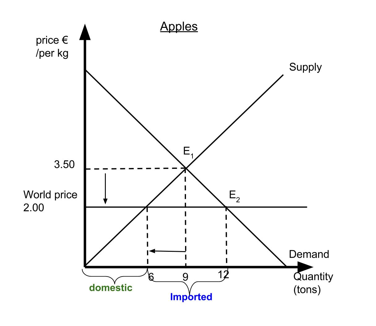 Econ by ReyRey: Free trade chart