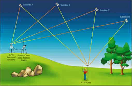 Pengertian RTK dalam Teknologi Sistem GPS - Guntara.com