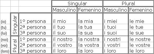 Bakker Idiomas: Alguns exemplos do plural Masculino e Feminino em Italiano