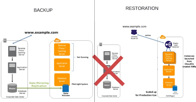 How to use the AWS Cloud for Disaster Recovery