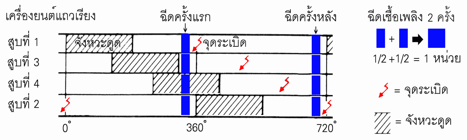 ช่างยนต์: จังหวะการฉีดเชื้อเพลิง EFI