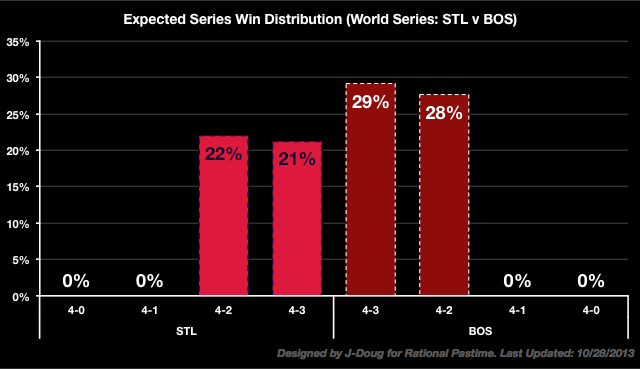 Rational Pastime: MLB Postseason Projections 2013: A Brand New Series