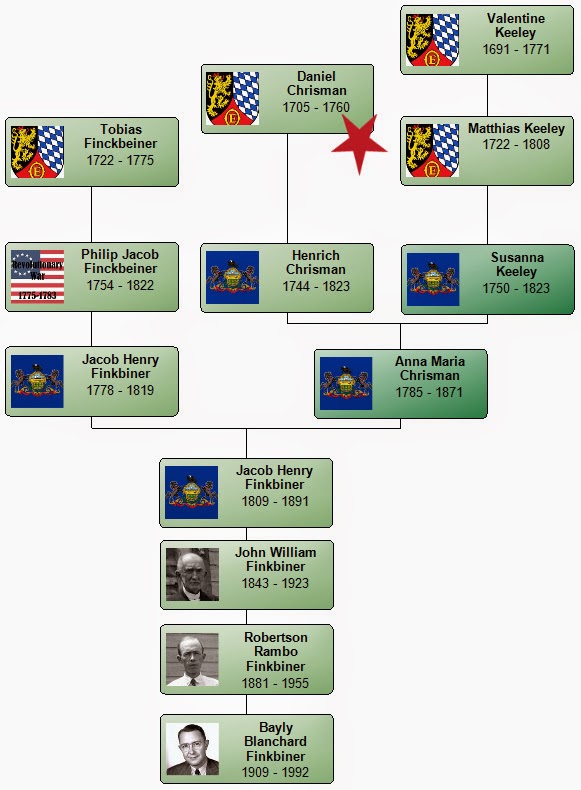 52 Ancestors, Week 51: Daniel and Heinrich Chrisman