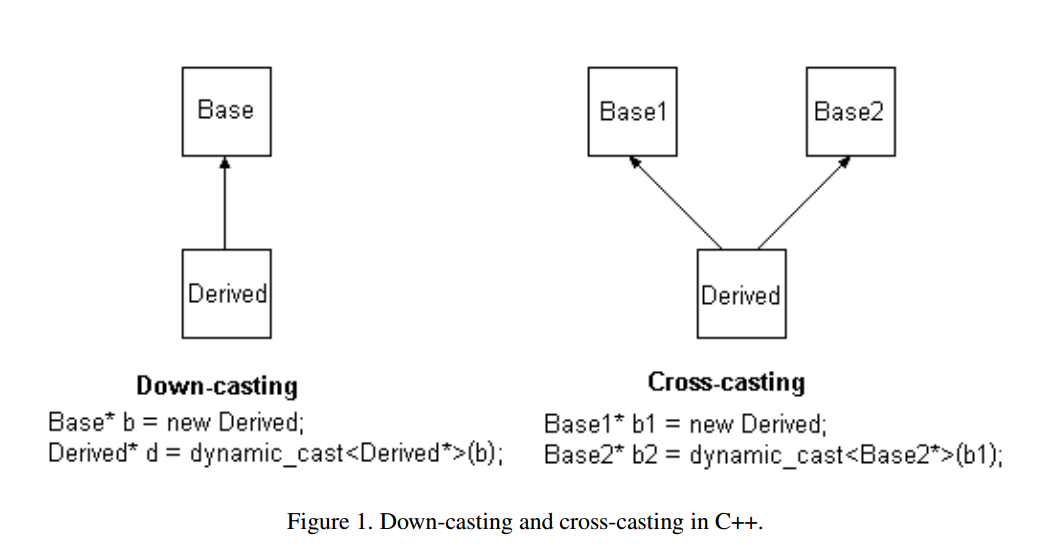 Programming Q&A: C++ How to make cross-cast correctly?