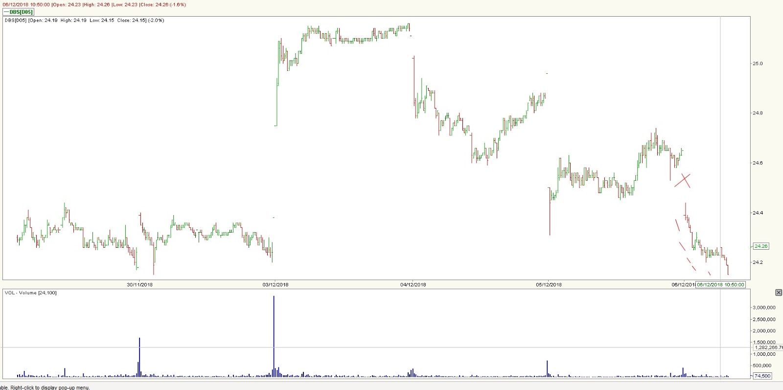 Stock Market Best-Kept Secrets: DBS - Tanking in 5 Minute Chart