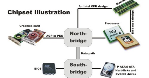 Chipset / MCH (Memory controller Hub) / ICH- (Input Controller Hub)