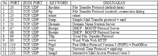 Jenis-jenis Port pada Komputer dan Jaringan ~ Pensil Berjalan