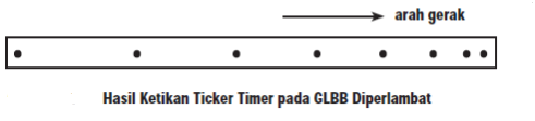Bukti dan Penerapan GLB dan GLBB Dengan Ticker Timer