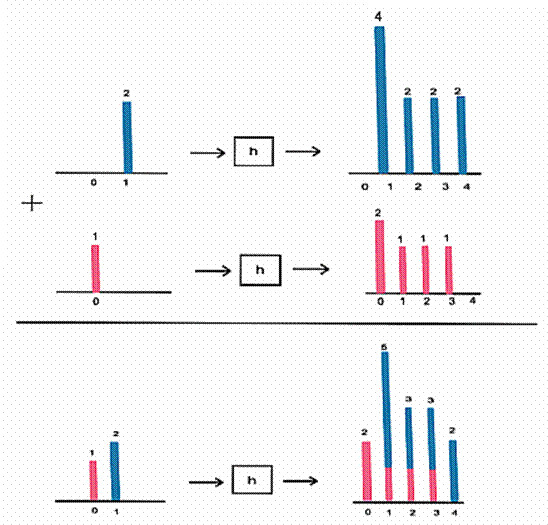 signal and system convolution graph | Electrical Engineering Information