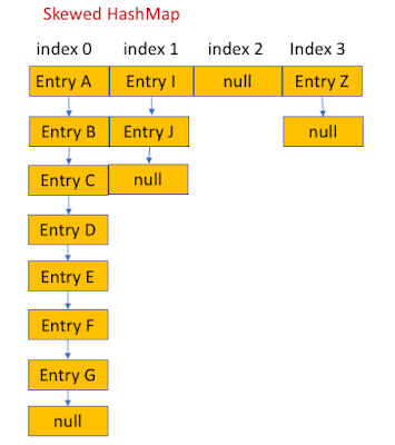 Hashing :How HashMap works in java or How get() method works internally | Java Hungry