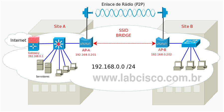 Blog LabCisco: Configuração de Link P2P em Bridge no Cisco Aironet