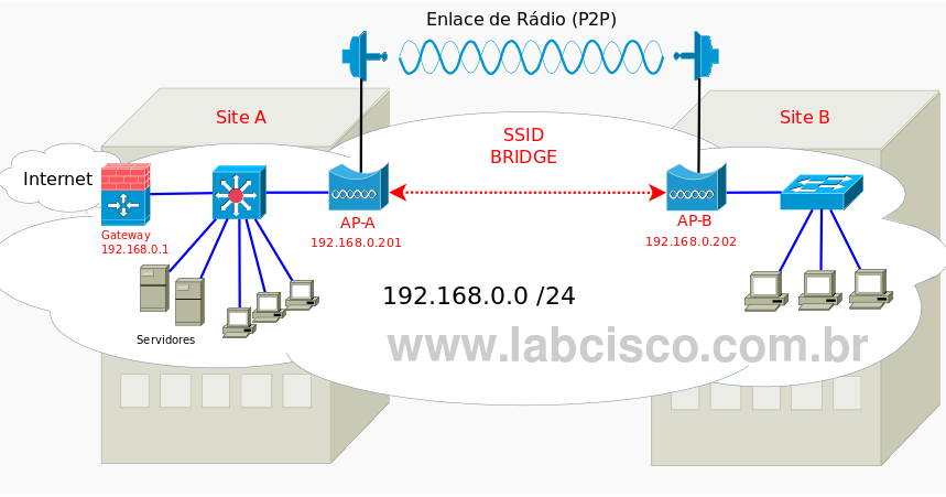 Blog LabCisco: Configuração de Link P2P em Bridge no Cisco Aironet